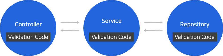バリデーションどこまでやりました？ | NHN Cloud Meetup